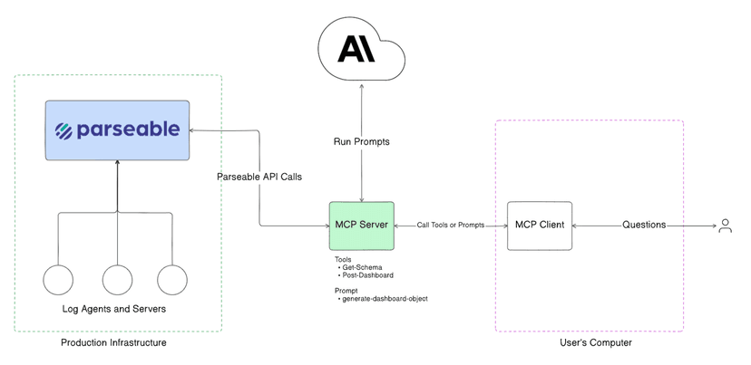 Is MCP a better alternative to RAG for Observability? | Parseable Blog